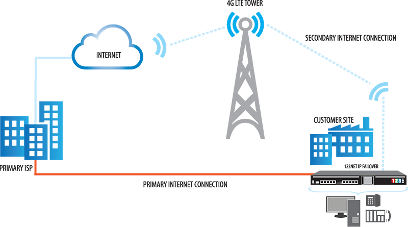 IP Failover - 123Net