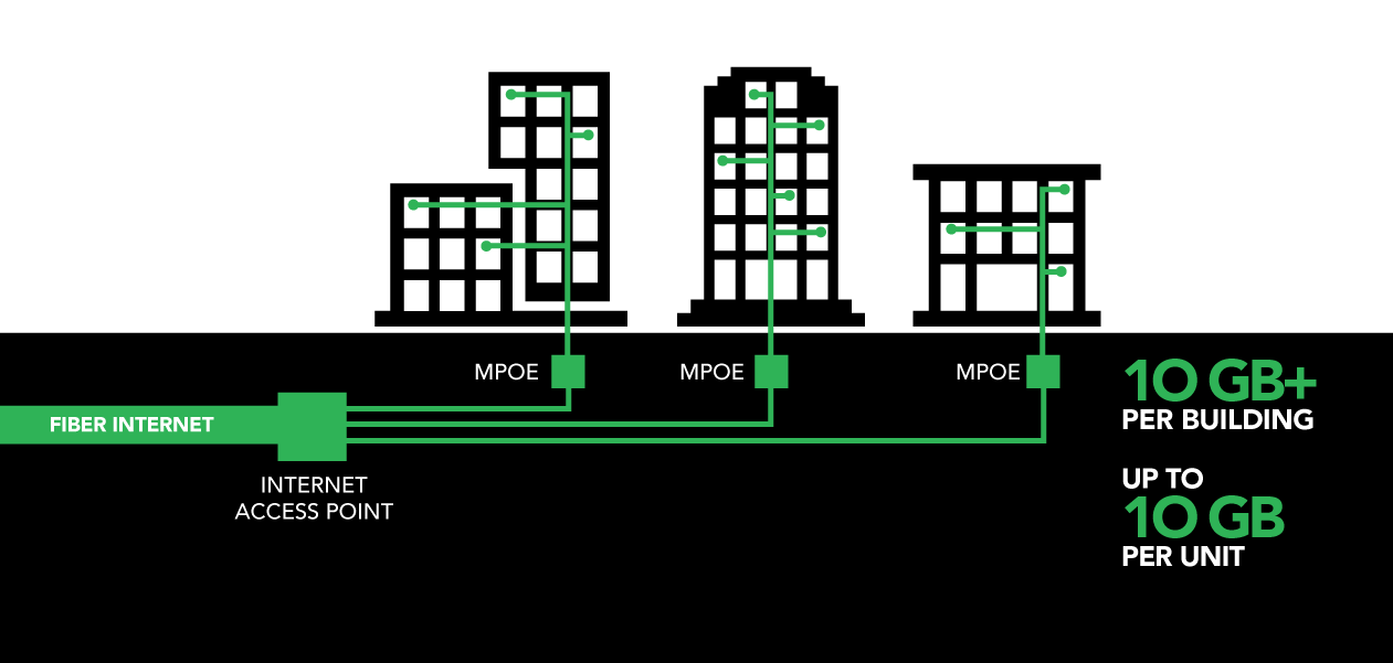 Internet as an Amenity - 123NET